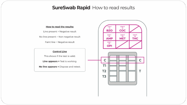How to read SureSwab Rapid test results Surescreen Diagnostics